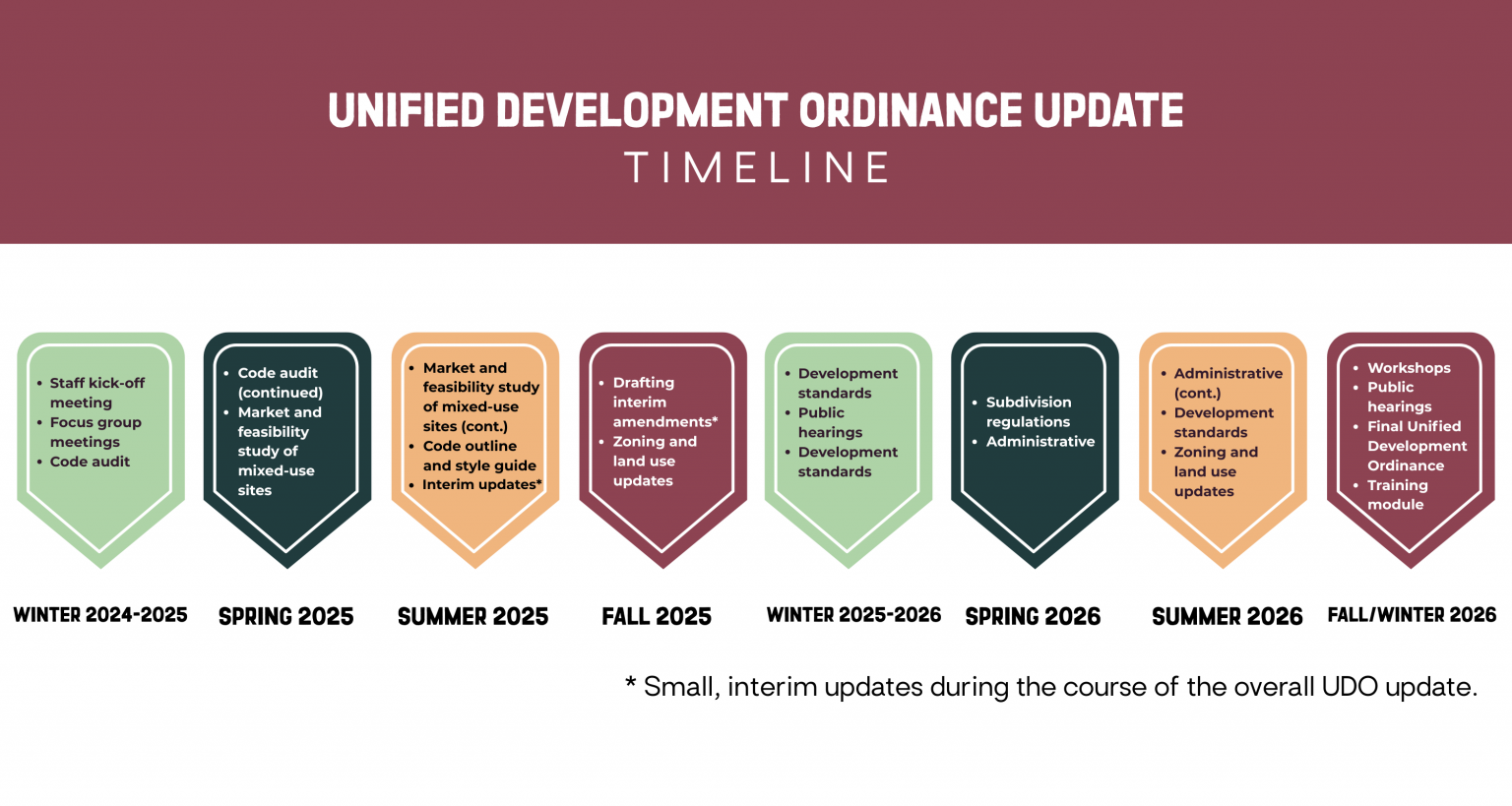 Unified Development Ordinance Update - City of Overland Park, Kansas