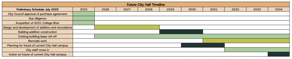 Future City Hall Project - City of Overland Park, Kansas